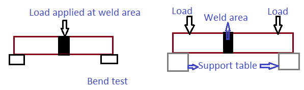 Destructive tests (Tensile testing, Impact testing, and Bend testing ...
