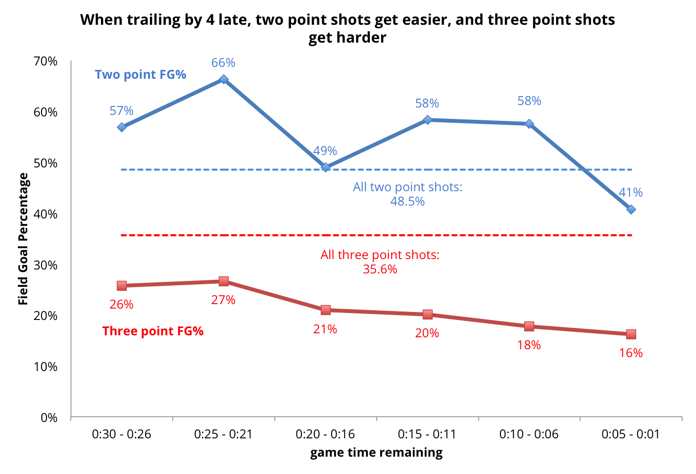 Endgame strategy in the NBA - inpredictable