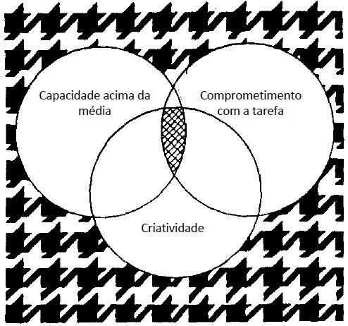 Altas Habilidades/Superdotação Rômulo Zanchi: Os três anéis de Renzulli