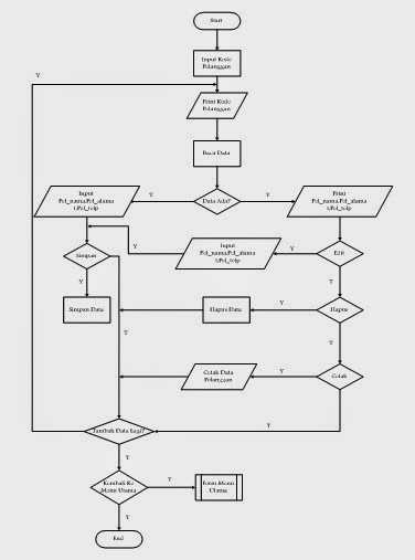 Aplikasi Sistem Informasi Jasa Laundry : Perancangan