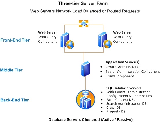 SharePoint Essentials - Handbook: Recommended server topology for ...