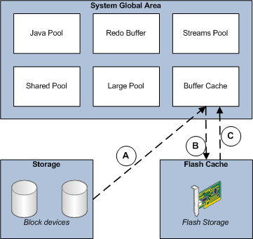Johan Louwers - Tech blog: Oracle Database Smart Flash Cache