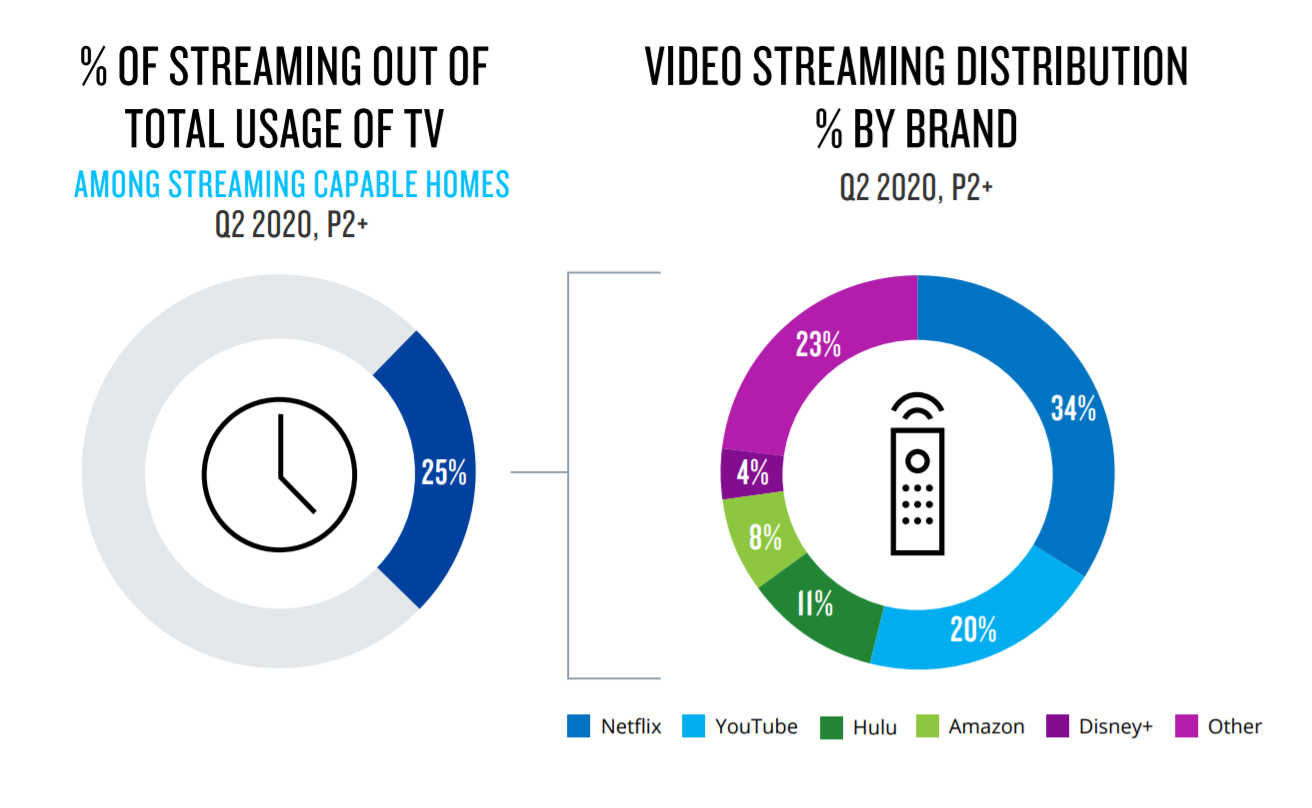 A Quarter of People’s TV Time is Spent With Online Streaming, New Study ...