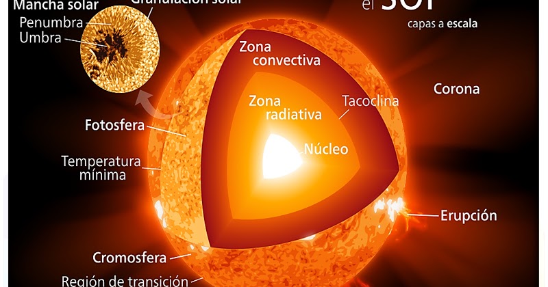 Características del Sol | Ciencia Geográfica