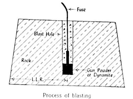 Civil Engineering: QUARRYING AND BLASTING OF ROCKS