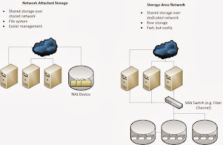 Apa itu NAS dan SAN (Storage Server) ~ Ilmu Komputer Zakaria