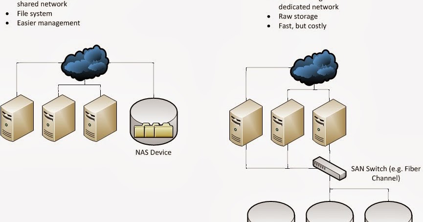 Network Attached Storage (NAS) ~ Kita Belajar