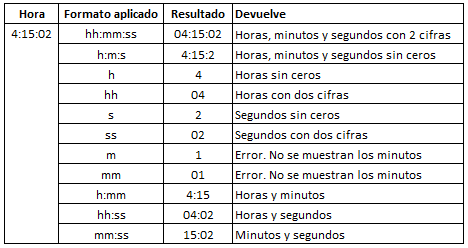 Excel práctico para todos: Formato de fecha y hora