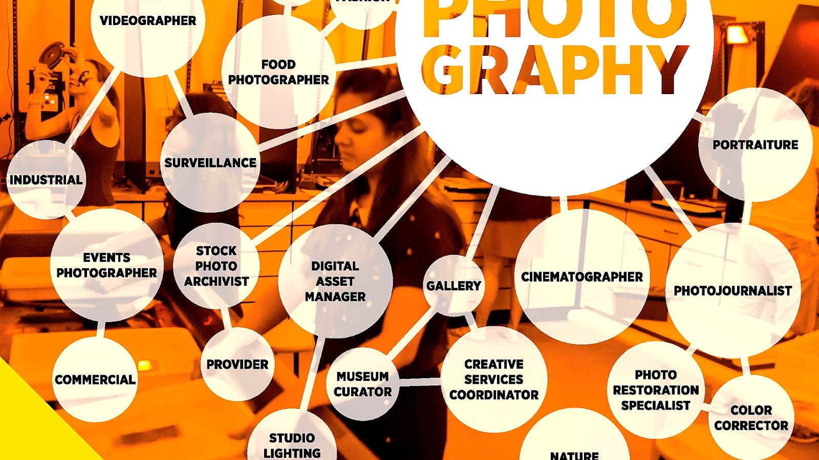 Types Of Photography Careers List - Photo Choices