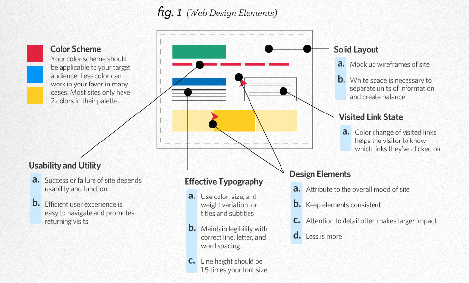 Create A Website In 10 Easy Steps - Design Post Update