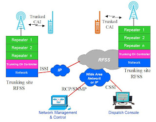 無線電誌: 淺談P25無線電通信標準和技術、應用與互連互通 TIA-102 P25 Standard