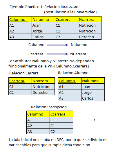Base de Datos: Segunda forma normal (2FN)