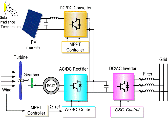 Asoka Technologies: Grid Connected Wind- Photovoltaic hybrid System