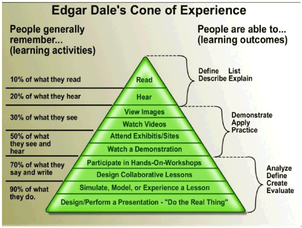 Lima Belas Menit: Kerucut Pengalaman Edgar Dale (Cone of Experience)