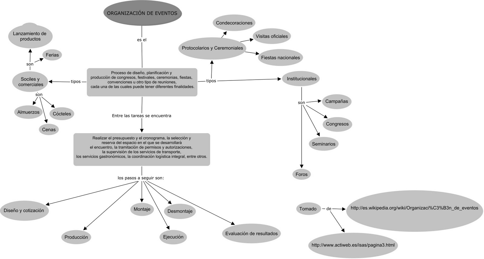 Eventos y Congresos Organización y Logística: Como funciona la ...