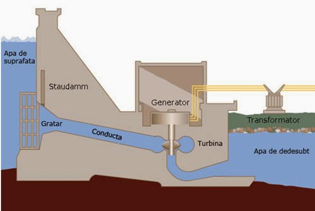 Trecerea de la simplu la complex