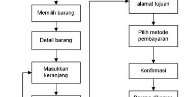 Flowchart Shopee Flowchart Pembelian Di Akun Shopee - Flowchart Example