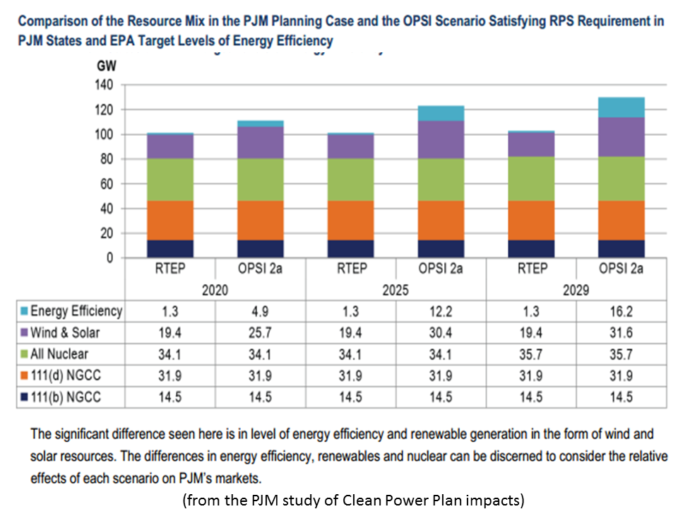 NewEnergyNews: TODAY’S STUDY: HOW THE OBAMA CLEAN POWER PLAN WILL WORK ...