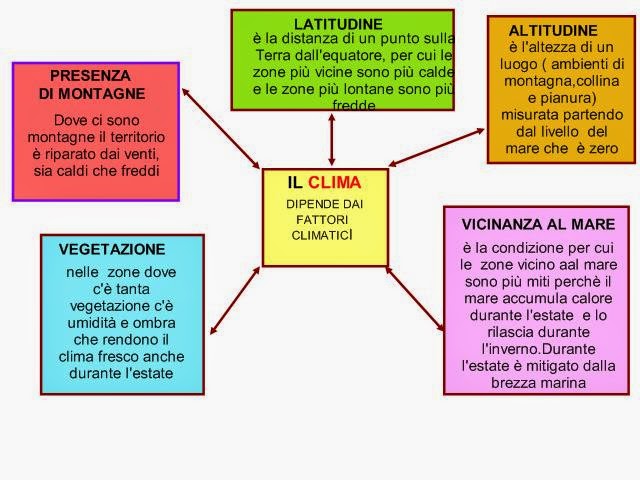 Comune a Tutti: Clima in europa