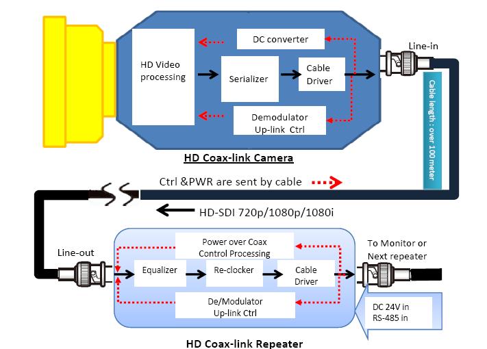 Arindam Bhadra: HD-SDI High Definition CCTV vs Traditional CCTV Cameras