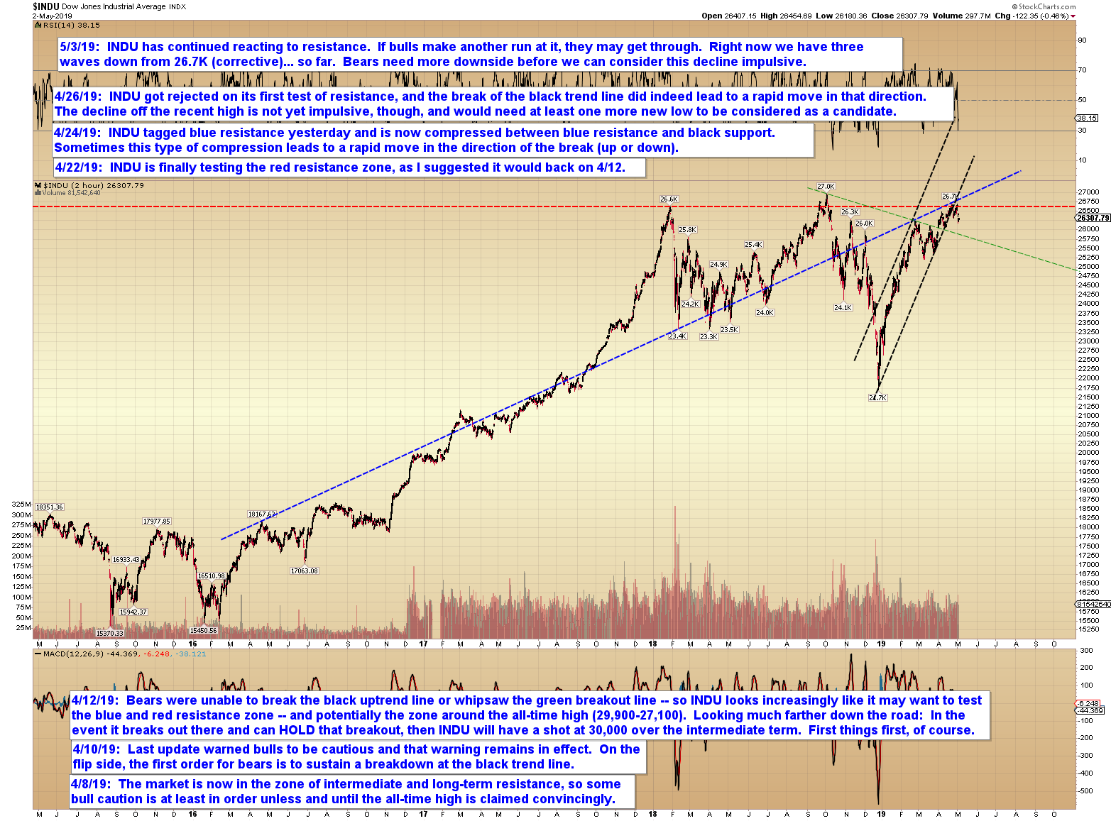 Pretzel Logic's Market Charts and Analysis: INDU, RUT and [BLANK] Updates