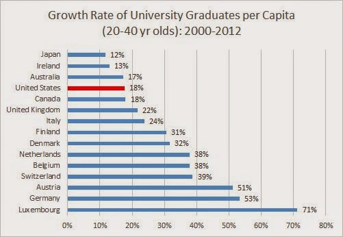 Sociologist in Fall Creek Place: Growth Rate of University Graduates by ...