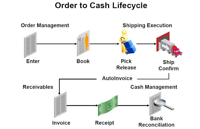 Oracle Certified Applications Specialist - Functional: Order to Cash ...