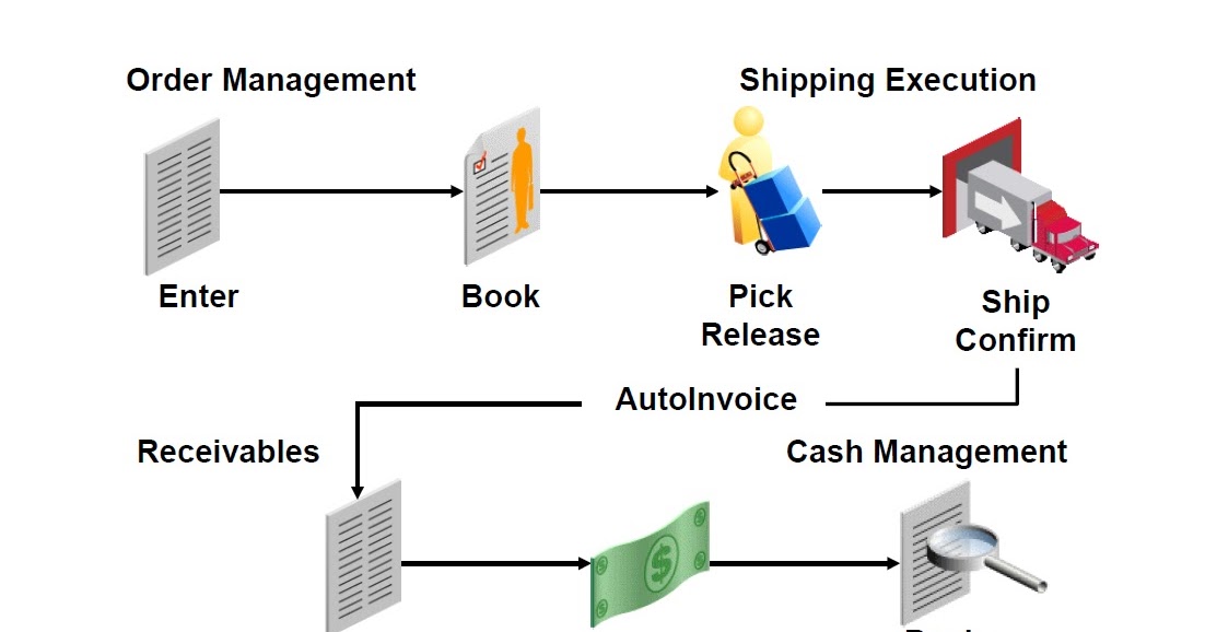 Oracle Certified Applications Specialist - Functional: Order to Cash ...