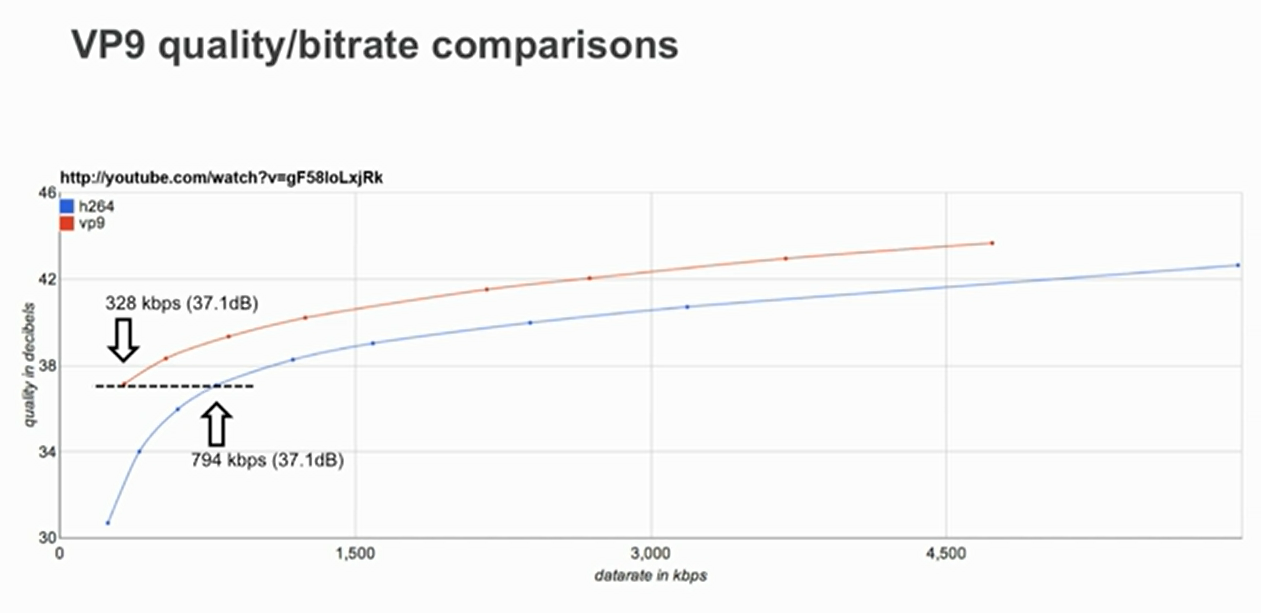 RK: WebM VP9, the new video standard from Google
