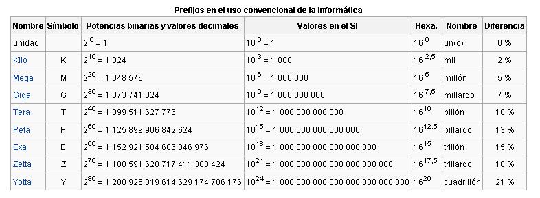Normas ISO/IEC - Estandar 80000: Prefijos decimales y binarios del ...