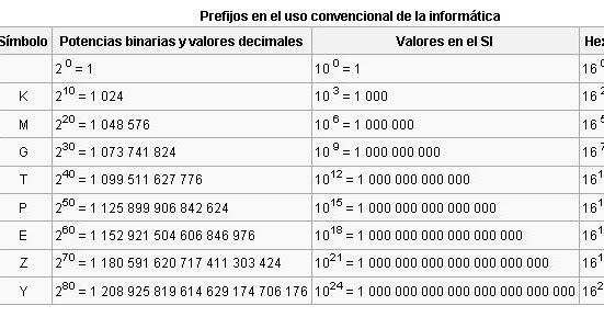 Normas ISO/IEC - Estandar 80000: Prefijos decimales y binarios del ...