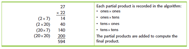 LKDSB Elementary Program Department: Math Strategy: Using Partial Products