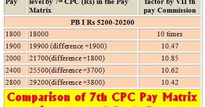 EMPLOYEE NEWS & PAY COMMISSION : Comparison of 7th CPC Pay Matrix in ...