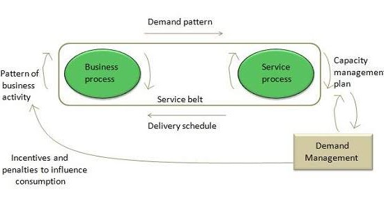 Demand Management | Process News