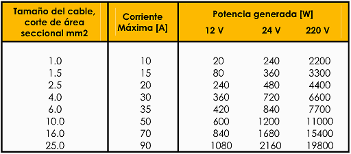 Cálculo y Diseño de I.P.E.T. 132: Sección de un Cable según su ...