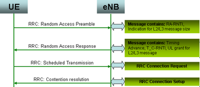 LTE RACH Procedure with Call Flow - Telecom Hub