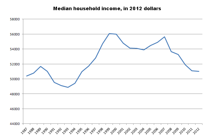 median family income - shocking chart median family income