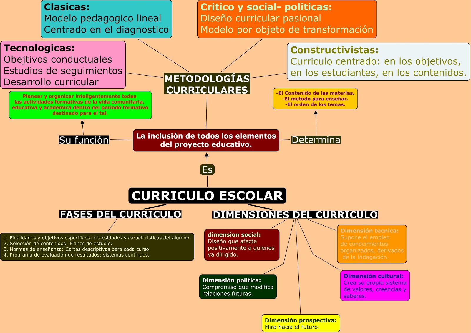 LINEAMIENTOS CURRICULARES: EL CURRÍCULO ESCOLAR