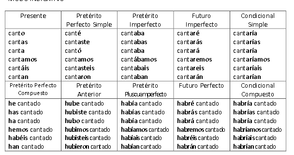 Los super búhos: TIEMPOS VERBALES. VERBO CANTAR (PRIMERA CONJUGACIÓN)