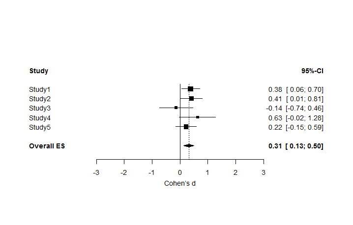 The 20% Statistician: On the Reproducibility of Meta-Analyses