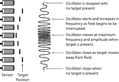 Menjejaki Teknologi Terkini dan Masa Depan: Sensor / Penderia