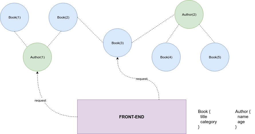 Interact With Graphql Using Express Node Js