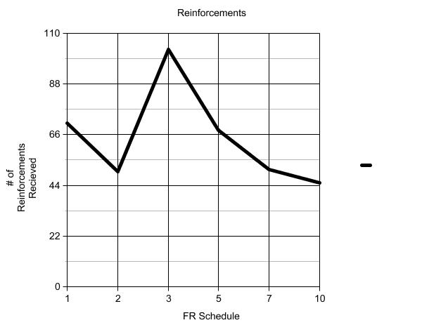 Psychology of Learning: How did her behavior change?