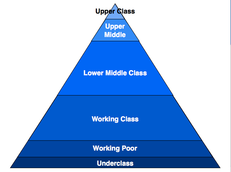 Social Class Pyramid Middle Ages