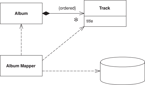 Dependent Mapping Pattern