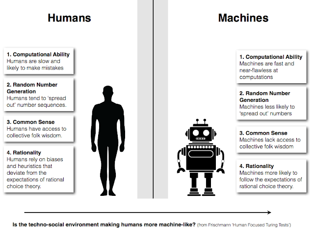 Philosophical Disquisitions: Reverse Turing Tests: Are Humans Becoming ...
