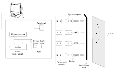 Dot Matrix Printer Overview - Types of Dot Matrix Printers and Its ...