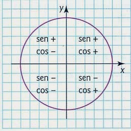Razones trigonométricas para un ángulo cualquiera: CUADRANTES