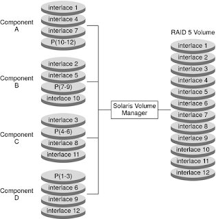 Solaris 10 Basic Concepts: Solaris Volume Management
