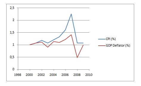 Dancing in The Rain: Mengukur Inflasi dengan Indeks Harga dan ...